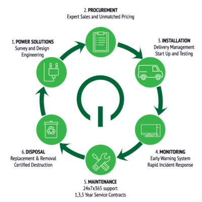 service-cycle - PowerIT
